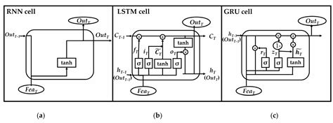 energies free full text application of gated recurrent unit gru neural network for smart