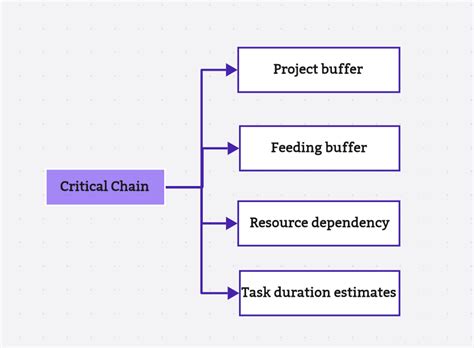 Unlocking Potential With Critical Chain Project Management Boardmix