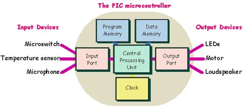 matrix introduction to microcontroller programming microcontrollers microcontrollers