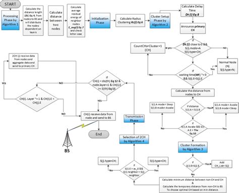flowchart of energy efficient unequal clustering scheme based on a download scientific diagram