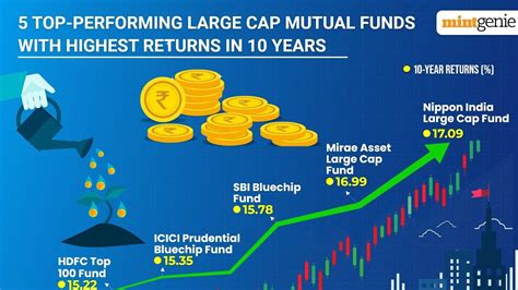 Best Performing Large Cap Mutual Funds 2024 Nani Tamara