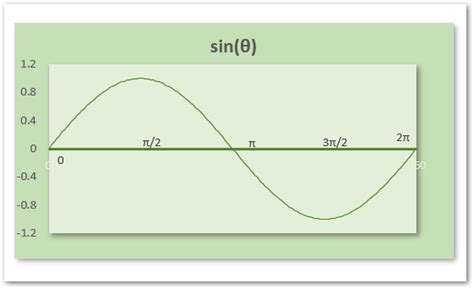 Sin Function In Excel Mathematical Function Excel Unlocked