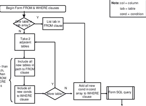 Generate Flowchart From Sql Code Makeflowchart