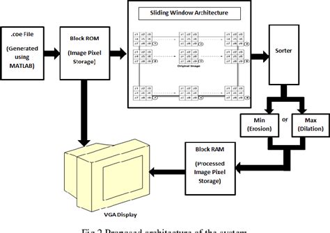 fpga based hardware implementation of median filtering and morphological image processing