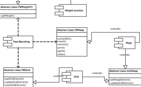 3 modular design of algorithm 4 in the form of a uml component diagram download scientific