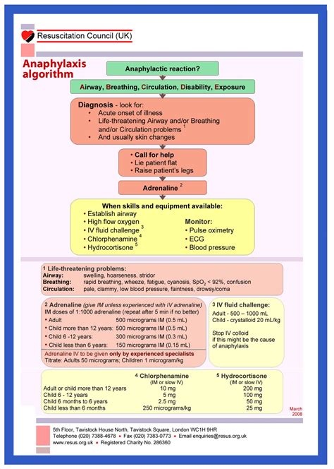 Anaphylactic Shock Algorithm Homecare
