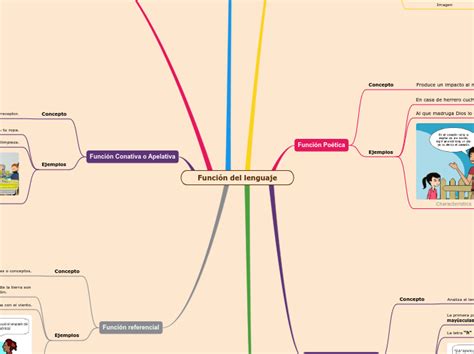 Función del lenguaje Mind Map