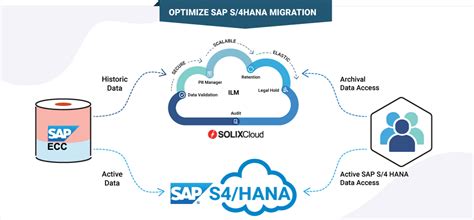 Data Archiving As A Best Practice For SAP S 4 HANA Migration