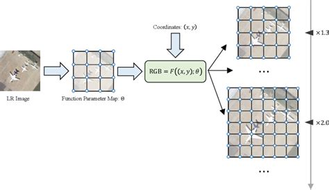 [pdf] continuous remote sensing image super resolution based on context interaction in implicit