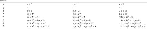 table 1 from convolutions of the generalized morgan voyce polynomials semantic scholar