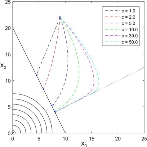 objective evolution plot using the gradient projection method for the download scientific
