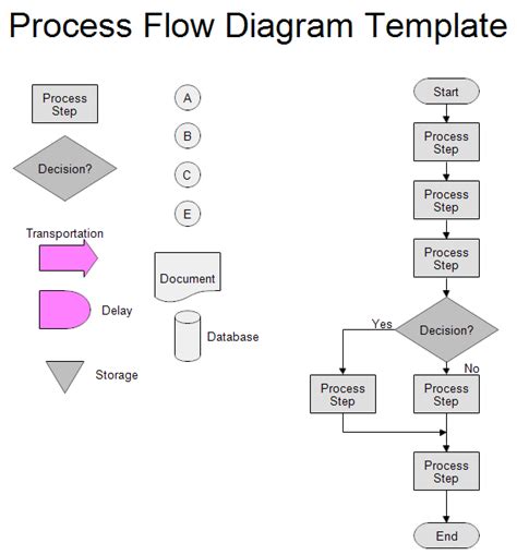Process Flow Chart Explanation How To Create Process Flow Chart In