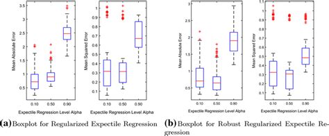 comparison of prediction errors for regularized and robust expectile download scientific