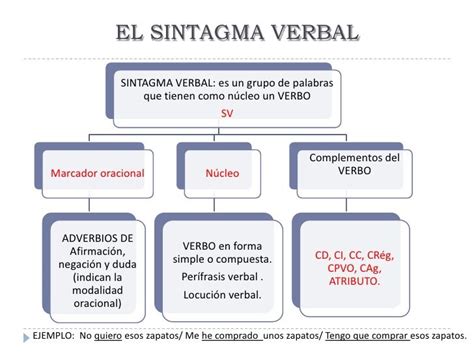 El sintagma verbal Sintaxis Apuntes de clase Lengua española