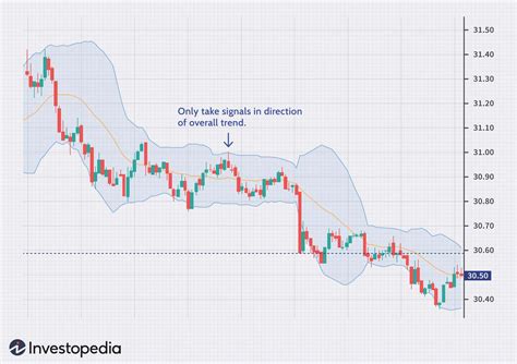 Sử dụng dải Bollinger để đánh giá xu hướng Using Bollinger Bands to