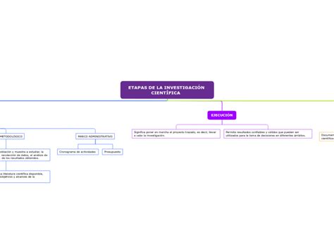 ETAPAS DE LA INVESTIGACIÓN CIENTÍFICA Mindmap