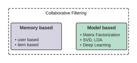 recommendation for beginners model based matrix factorization algorithm by xiaolan li jul