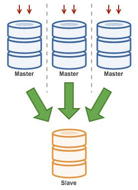 A Complete Solution For Database Administration Mysql Replication For