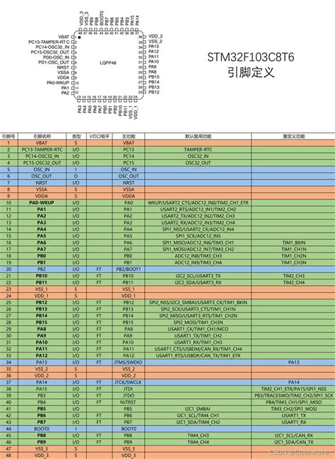 01、【江科大自化协stm32f103c8t6】笔记之【入门32单片机及gpio初始化参数配置】 stm32f103c8t6程序调用头文件 csdn博客