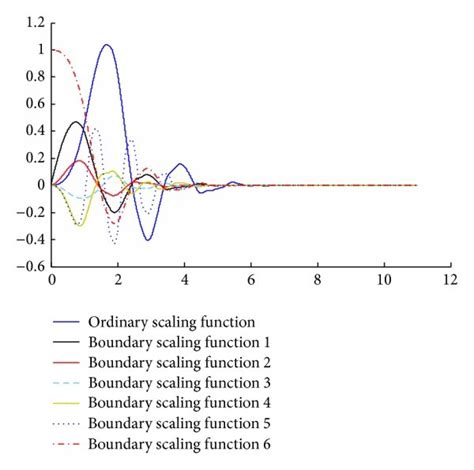 ordinary and boundary scaling functions download scientific diagram