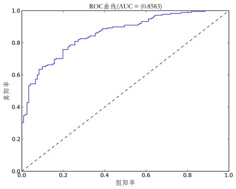 roc曲线的解释（很形象） js roc曲线 csdn博客