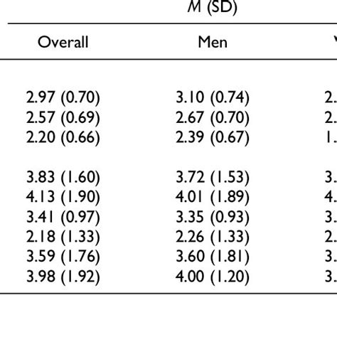 descriptive statistics and sex differences tests of the dark triad download table