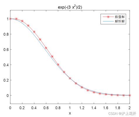 matlab 使用欧拉方法求解微分方程，画出向量场 如何用matlab求二元四次微分方程的向量场 csdn博客