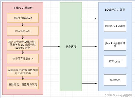 redis 6 0多线程模型总结 redis的多线程模型 csdn博客