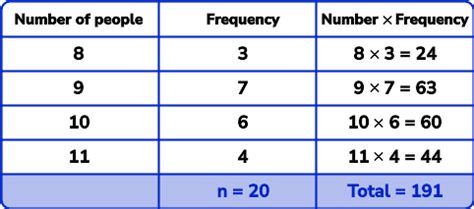 Mean From A Frequency Table GCSE Maths Steps Examples Worksheet