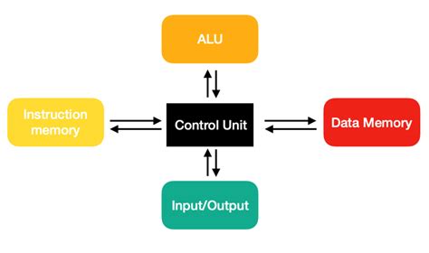 Von Neumann Vs Harvard Architecture Differences Uses