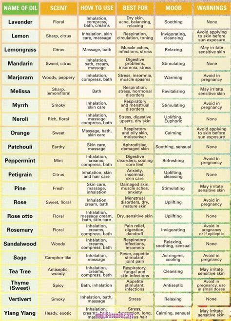 Printable Essential Oil Blending Chart