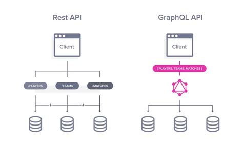 GraphQL
