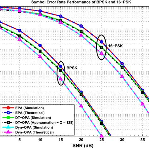 symbol error rate performance of bpsk and 16 psk download scientific diagram
