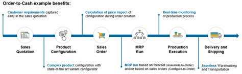 What Is SAP S 4HANA Public Cloud Axxis Consulting