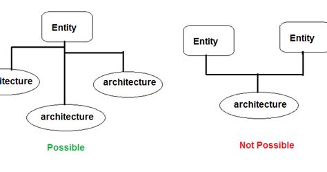 vlsi projects in chennai contact 8939504005 how to write a vhdl architecture