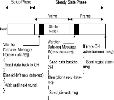 figure 2 from analysis of cluster based routing protocol for mobile wireless sensor network