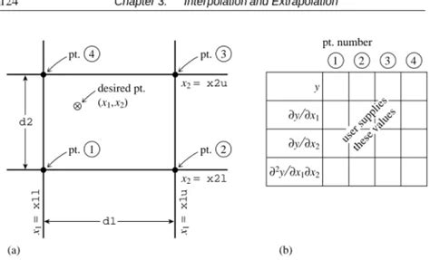 interpolation in two or more dimensions interpolation and extrapolation
