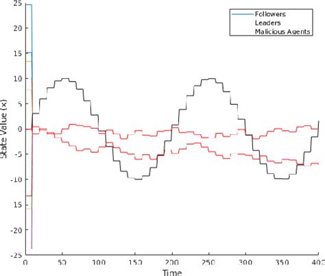 figure 1 from resilient leader follower consensus with time varying leaders in discrete time