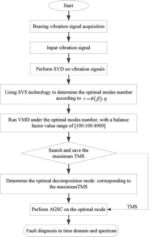 rolling bearing weak fault detection using transient structure‐optimal vmd and adaptive group