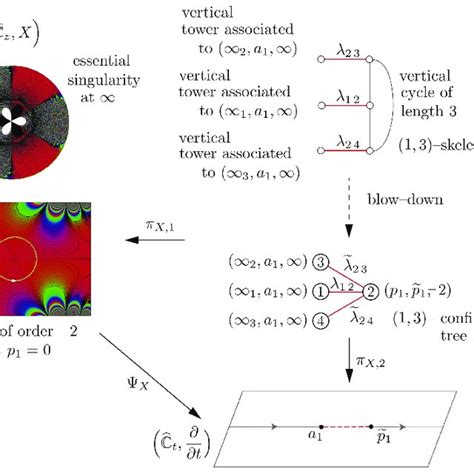 essential singularity at ∞ of 1 order 3 and 3 simple poles revisited download scientific