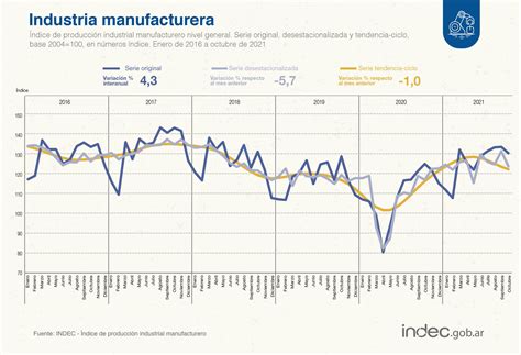 INDEC Argentina on Twitter DatoINDEC La industria creció 4 3