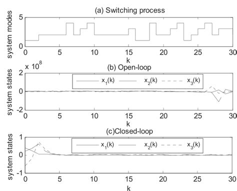 figure 1 from feedback controller design of discrete time singular markovian jump systems with