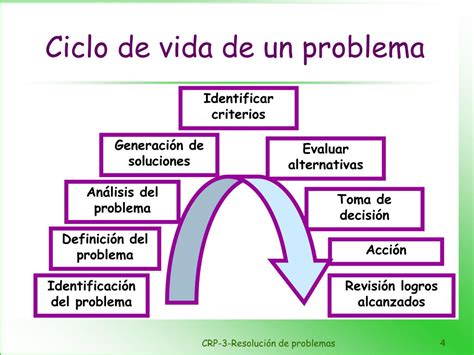 PPT Resolución de problemas PowerPoint Presentation free download