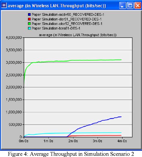 figure 4 from comparative analysis of proactive reactive and hybrid ad hoc routing protocols in