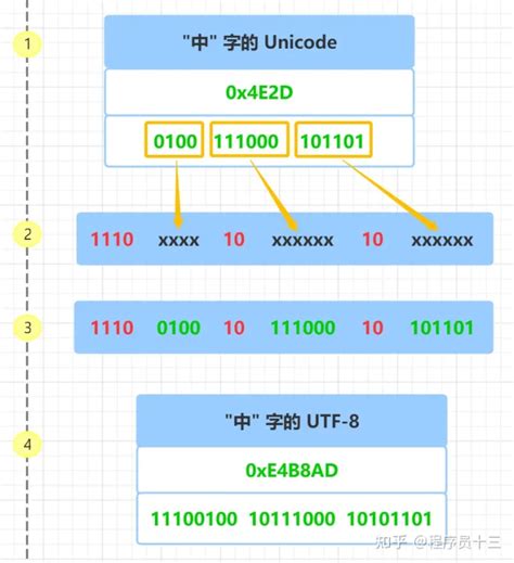 unicode、utf 8编码详解 unicode编码和utf 8 csdn博客