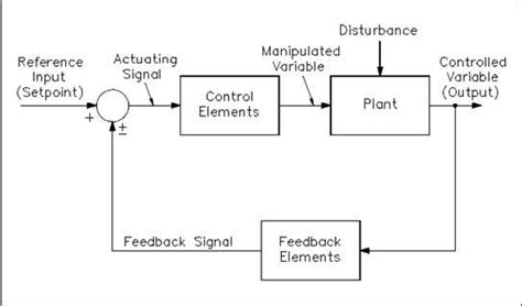 Block Diagrams Control Systems Examples Control System Syste