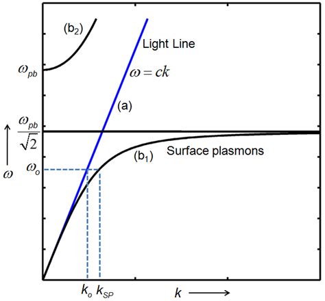 Dispersion Curves For The Surface Plasmon Wave And The Direct Light