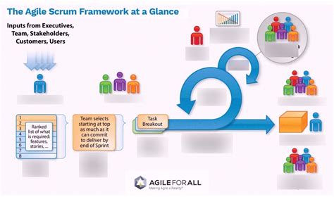 Agile Scrum Framework Diagram Quizlet