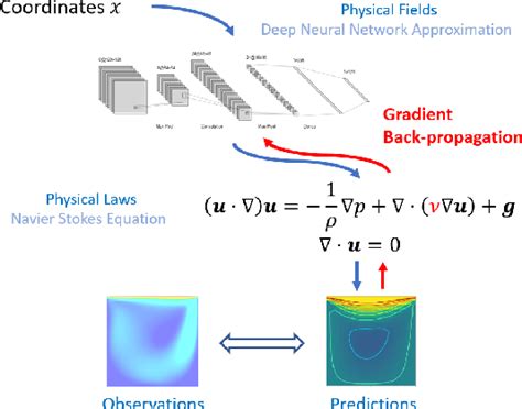 figure 1 from solving inverse problems in steady state navier stokes equations using deep neural