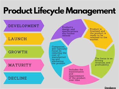 Ultimate Guide To Product Lifecycle Management Buickcafe